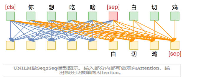 非常简单实用项目 文本生成 （UniLM模型）-CSDN博客