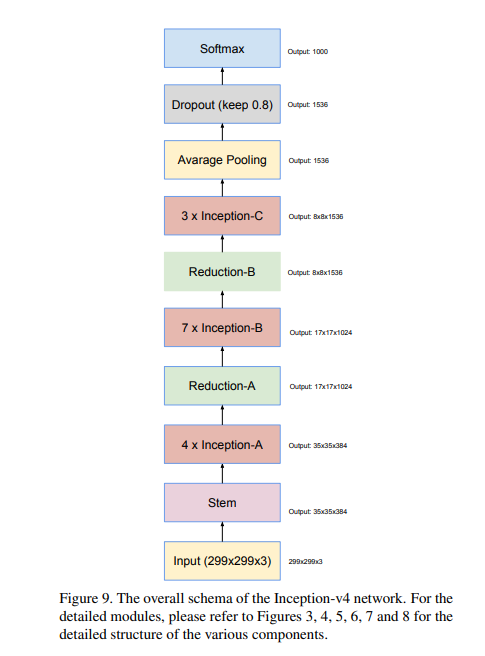 InceptionV4，Inception-ResNet-V2，Inception-ResNet-V1（TensorFlow-2.6.0实现 ...