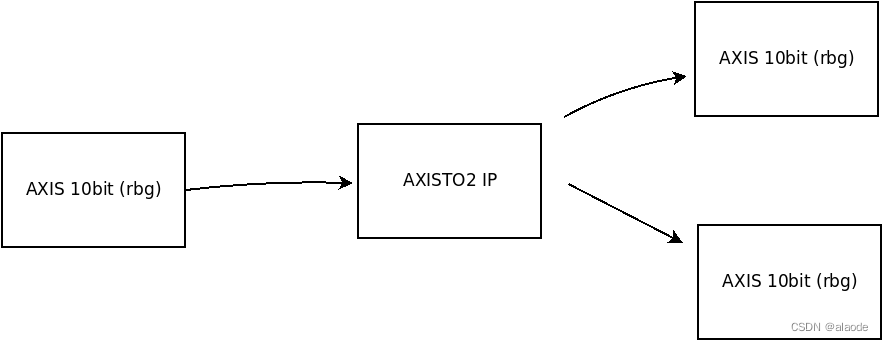 Xilinx Ip Axi Stream Route Or Copyaxi Stream Xilinx Csdn博客