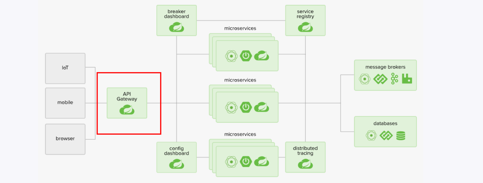【Spring Cloud实战】Spring Cloud GateWay服务网关_spring cloud gateway gitee-CSDN博客