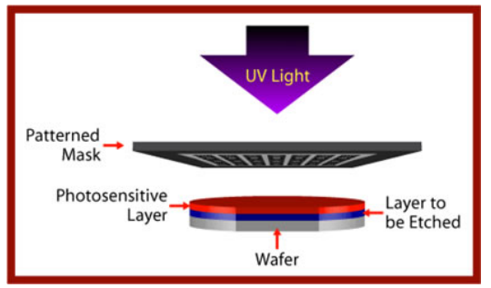 从IC版图Layout的视角看待VLSI从设计到流片、FAB制造 【VLSI】_mask尺寸+版图尺寸-CSDN博客