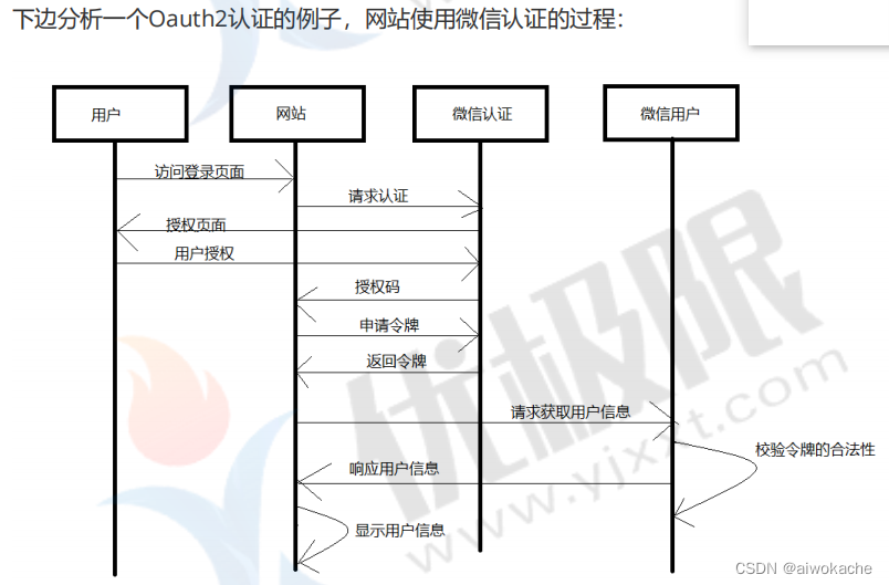 SpringSecurity，jwt oathu sso，YeZiJie_springsecurity中文文档-CSDN博客
