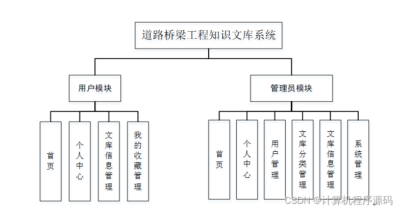 计算机毕业设计ssm道路桥梁工程知识文库系统【附源码数据库】桥梁工程数据库管理系统 Csdn博客 