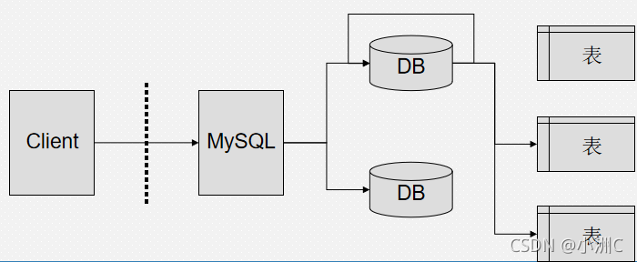 Mysql关系型数据库关系型数据库的行列例子 Csdn博客
