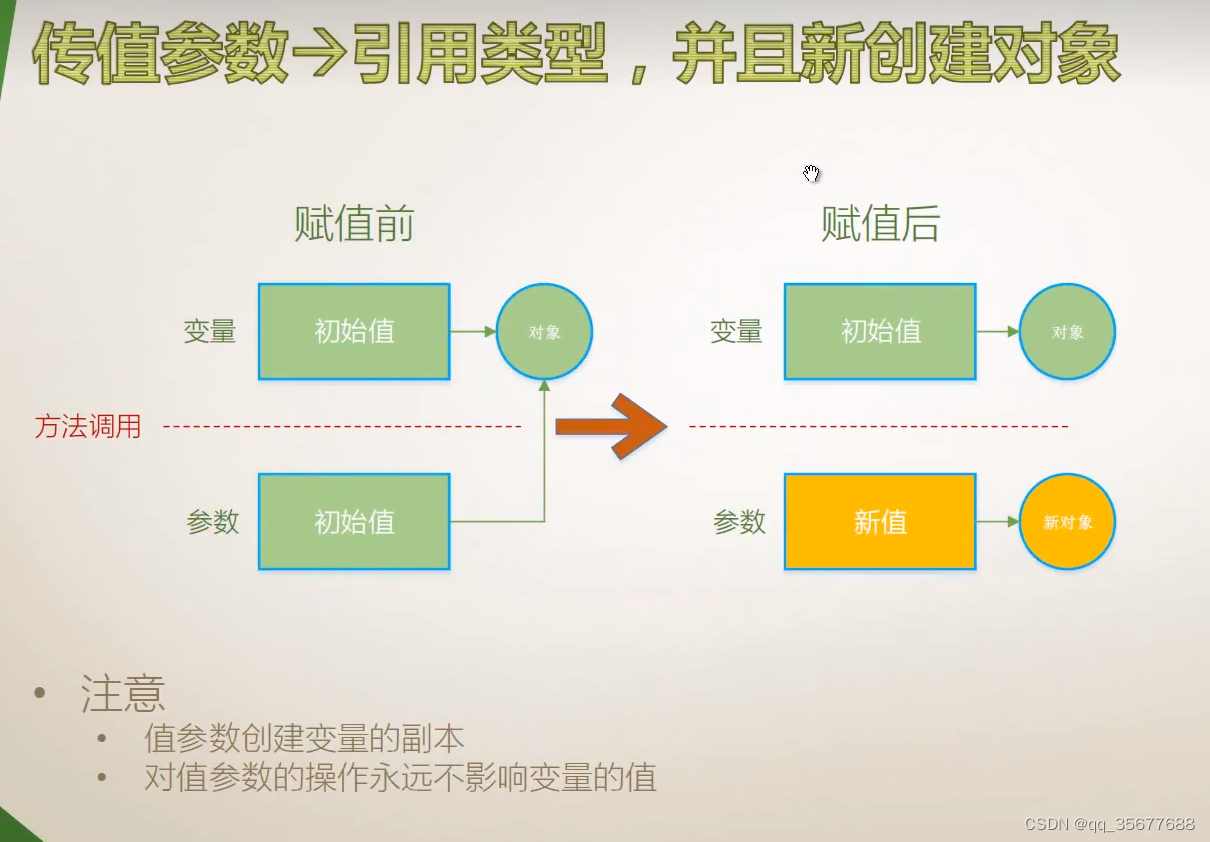 【c 】ref 关键字详解 C Ref Csdn博客