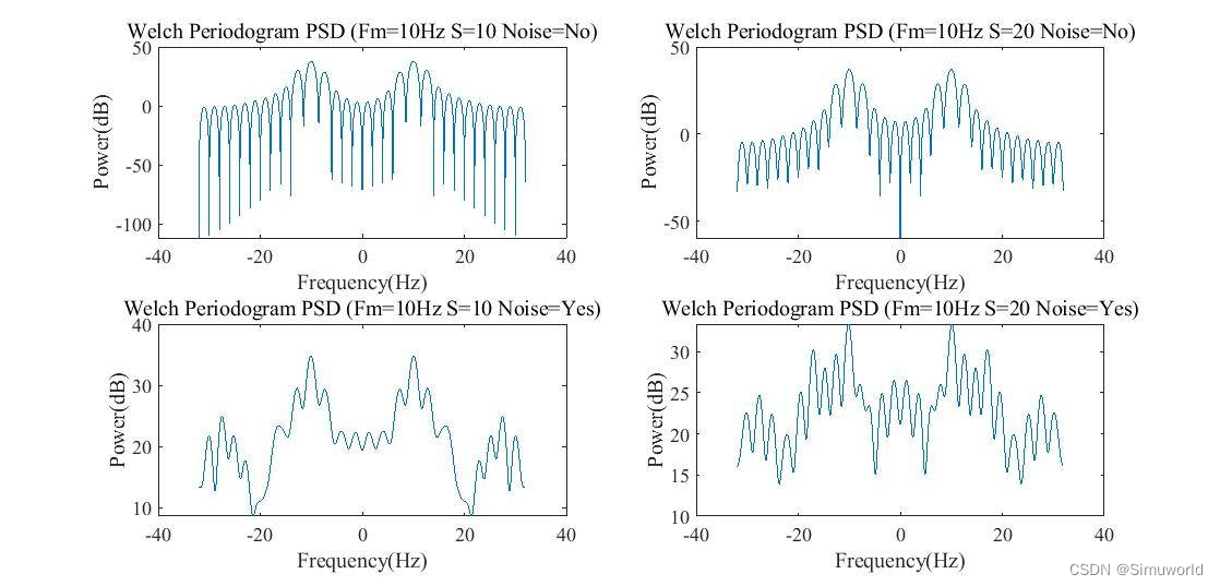 基于blackman方法的正弦信号功率谱估计matlab仿真_matlabblackman-CSDN博客