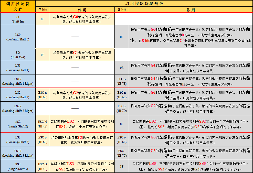 一文读懂字符编码（ASCII、ISO 8859、GB系列、Unicode）_iso5字符编码-CSDN博客