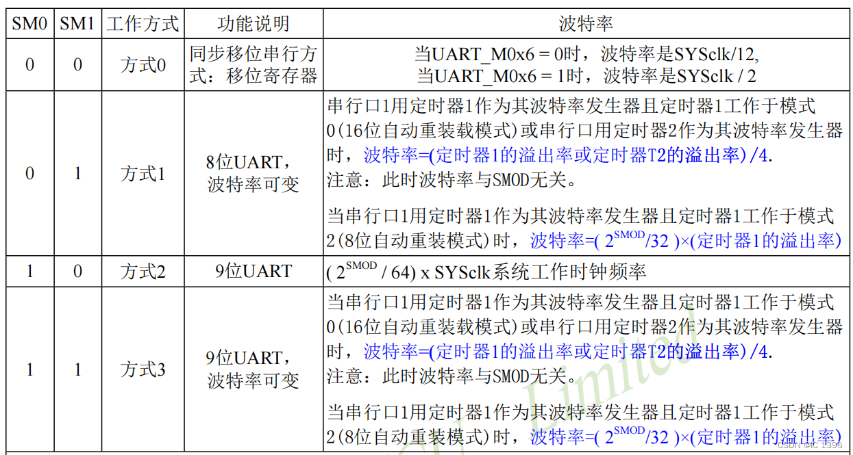 [蓝桥杯单片机]学习笔记——串口通信的基本原理与应用-CSDN博客