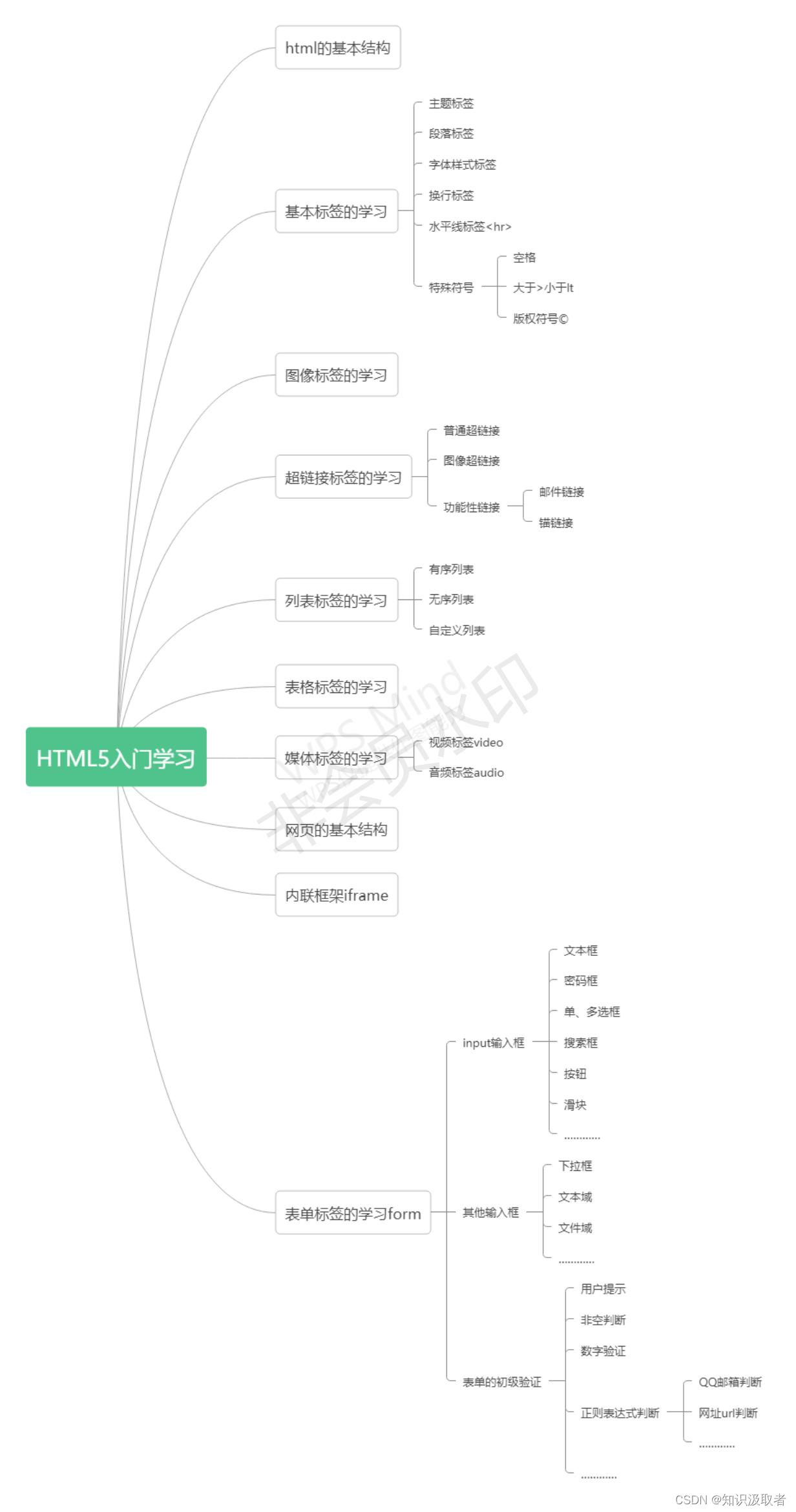 Html5(入门) Csdn博客