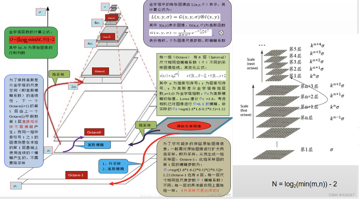 SLAM-Visual Navigation学习之SIFT算法与代码详解_sift算法详解及代码解析-CSDN博客