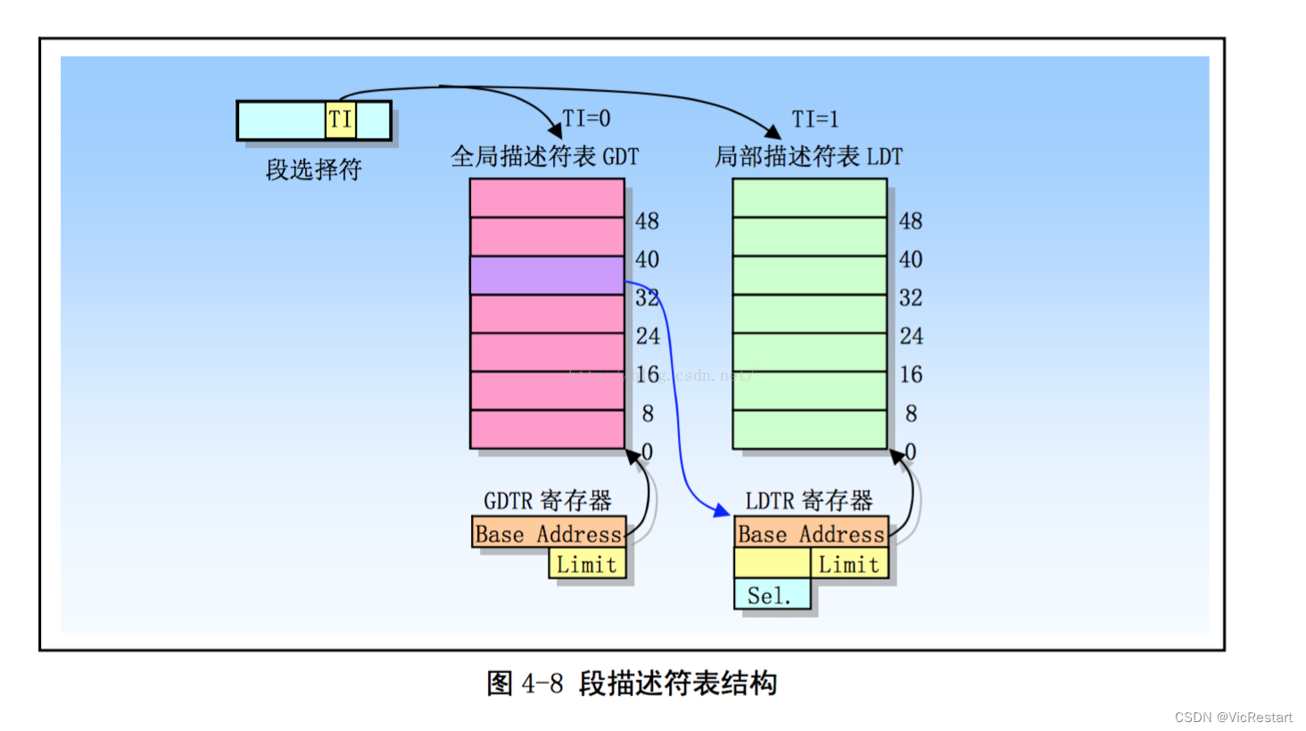 Linux内核之内存管理分段机制原理与实现从无到有的过程linux内存分段 Csdn博客