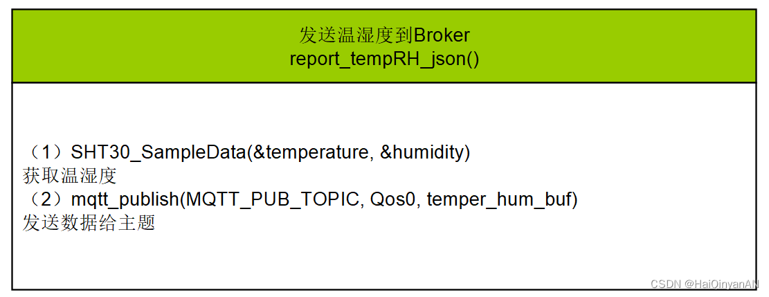 MQTT介绍以及应用（远程控制LEd灯亮灭以及上报温湿度）_csdn 用mqtt服务实现大棚远程管理-CSDN博客
