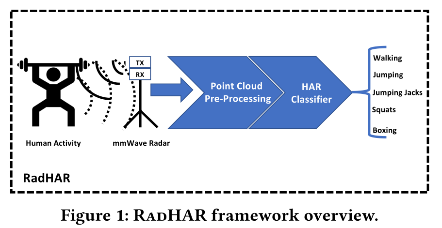 【论文阅读】RadHAR：通过毫米波雷达生成的点云识别人类活动_radhar: human activity recognition from ...