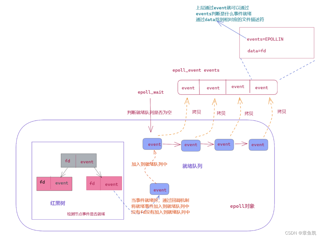 Linux复习之io文件描述符写事件 Csdn博客 