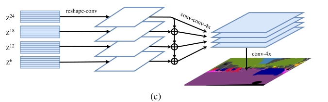 SETR：Rethinking Semantic Segmentation from a Sequence-to-Sequence Perspective with Transformers ...