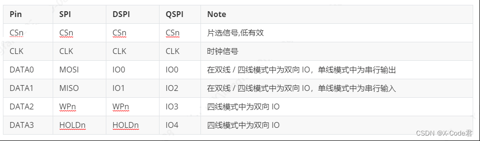 SPI/QSPI协议专题(1) - 基础协议特征介绍_qspi 时序-CSDN博客