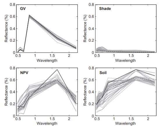 GEE：遥感指数——NDFI（归一化退化指数）-CSDN博客