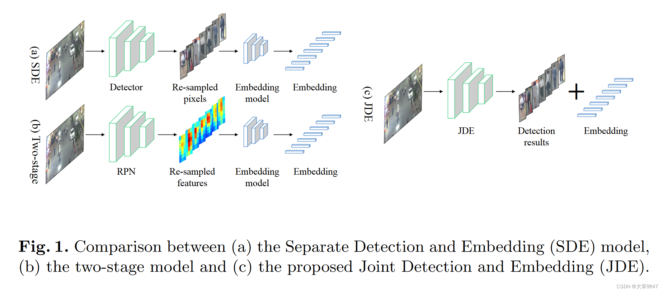 Towards Real-Time Multi-Object Tracking（JDE）-CSDN博客