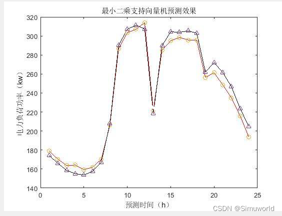 基于LS-SVM的电力负荷预测MATLAB仿真_ls-svm 长期电力预测-CSDN博客
