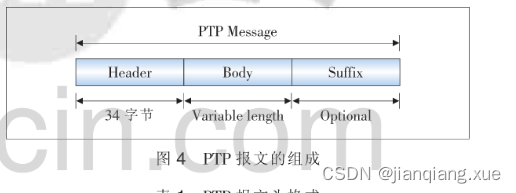 [PTP][1588v2] 报文通用格式_1588v2报文格式-CSDN博客