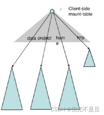 分布式文件系统元数据服务方式总结(HDFS、CephFS、CurveFS)-CSDN博客