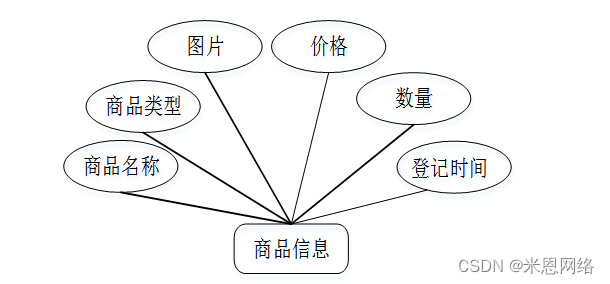 [附源码]Java计算机毕业设计SSM超市管理系统设计_基于ssm超市后台订单系统er图-CSDN博客