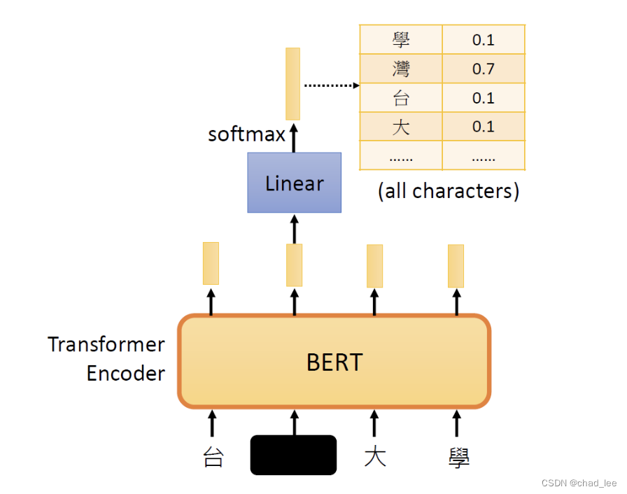 【视觉预训练】《BEIT: BERT Pre-Training of Image Transformers》 ICLR 2022_bert 训练图像识别-CSDN博客