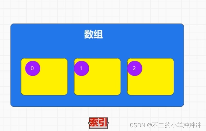 Java基本语法（三）java数组tostring打印地址值 Csdn博客 