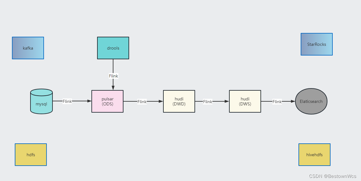 基于flink 的LakeHouse 2.0湖仓一体架构_lakehouse架构图-CSDN博客