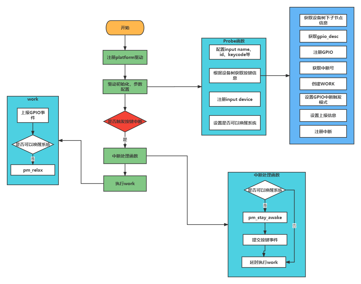 Linux输入子系统 Gpiokeys流程分析gpio Keys Linuxcode Csdn博客