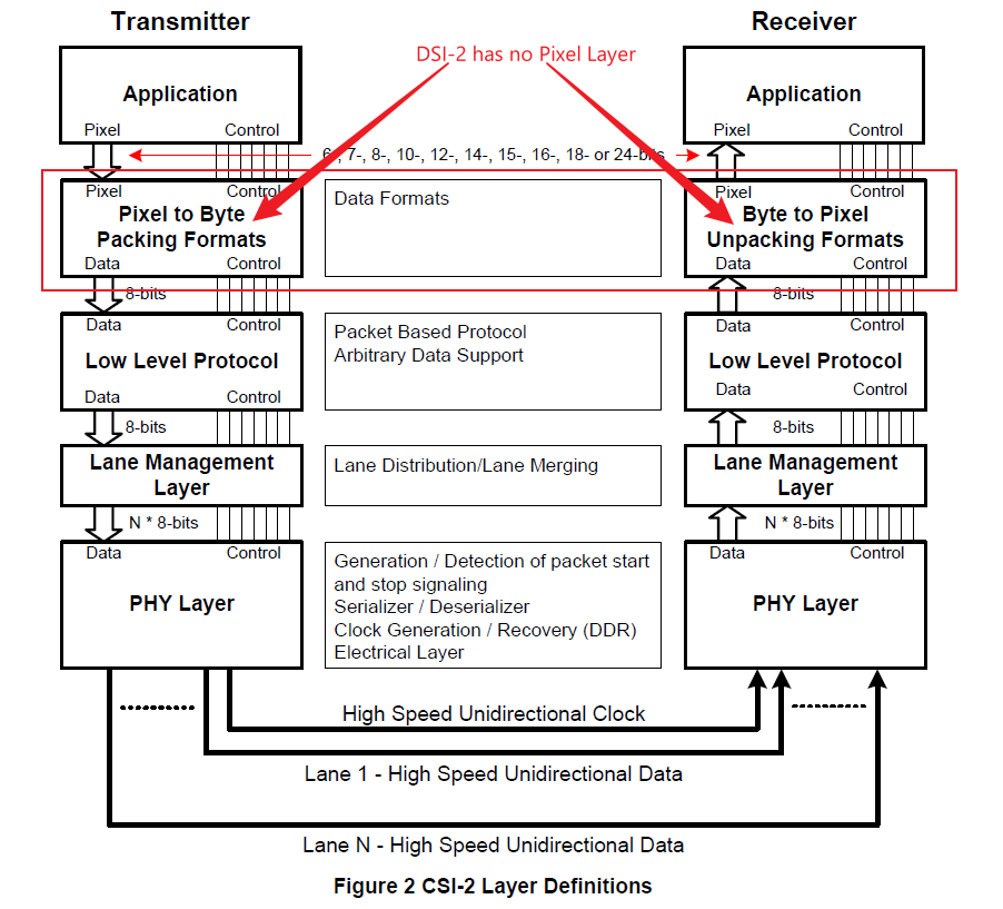 MIPI CSI-2 协议解析_mipi csi-2协议解析-CSDN博客