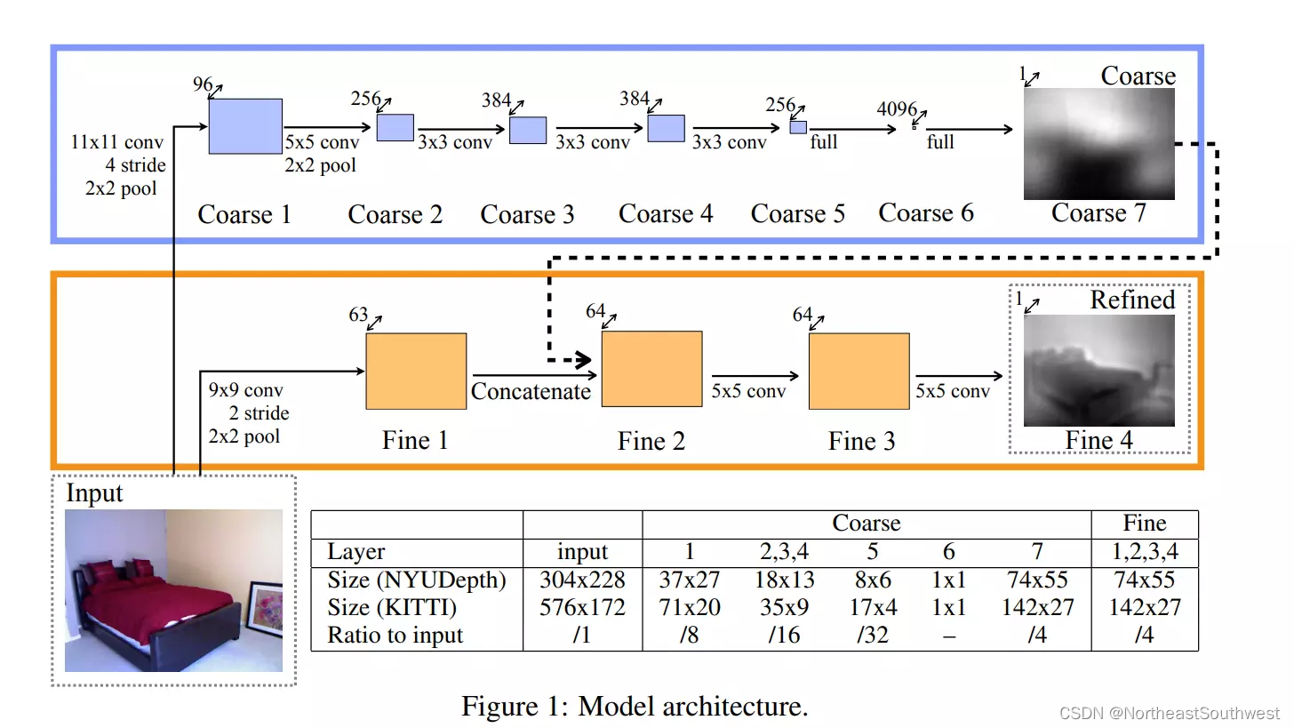 Depth Map Prediction from a Single Image using a Multi-Scale Deep Network-CSDN博客