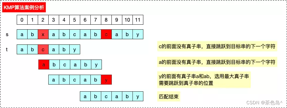 数据结构之串的模式匹配模式串 Csdn博客