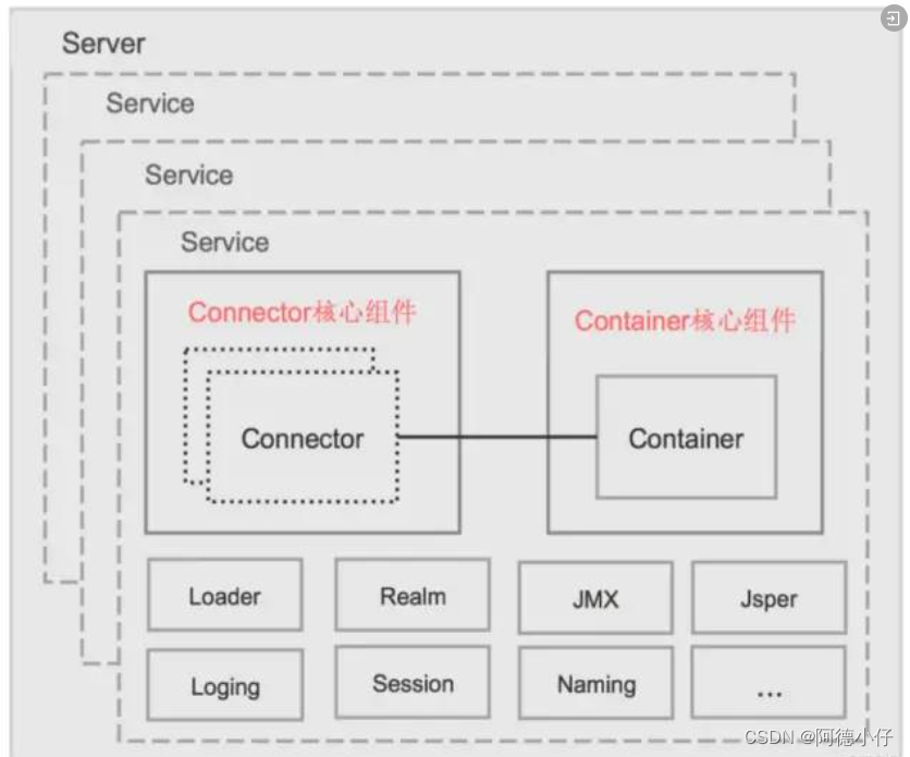 Tomcat组成与工作原理_tomcat封装了-CSDN博客