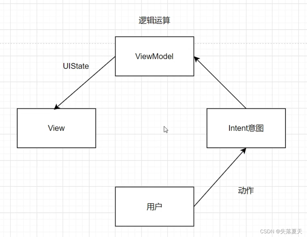 Compose实战 以mvi的方式写compose Compose Mvi Csdn博客