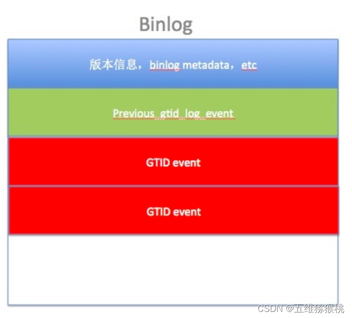 Mysql主从 Csdn博客