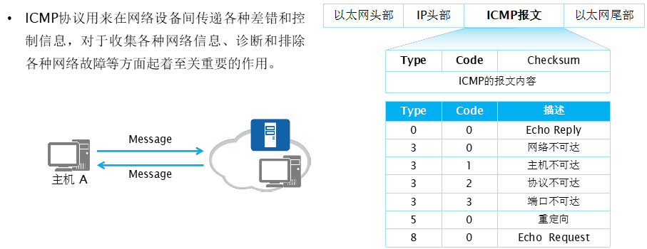 华为数通笔记-ICMP_icmp重定向-CSDN博客