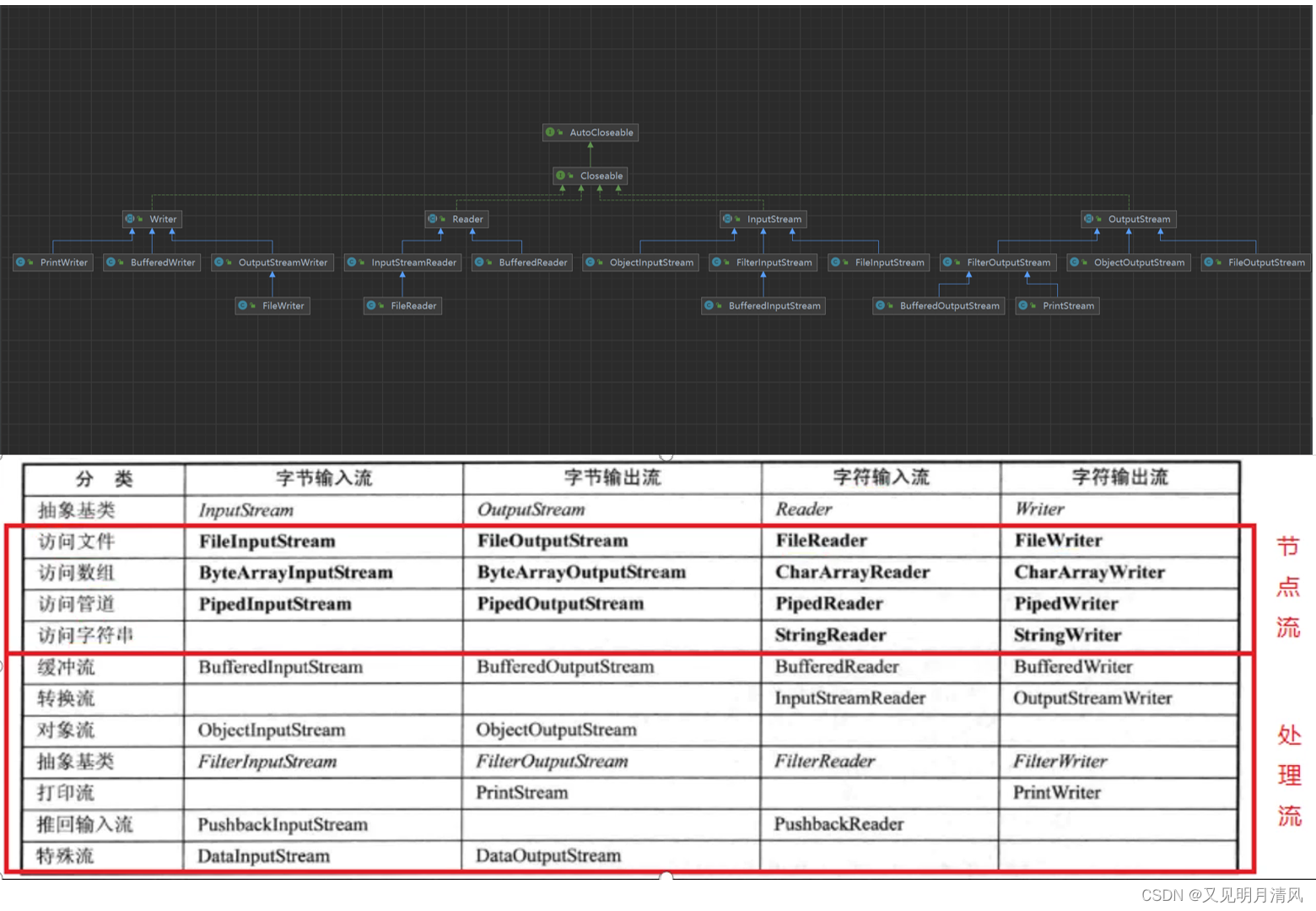 Javaio流类图关系及常用流总结 Csdn博客 