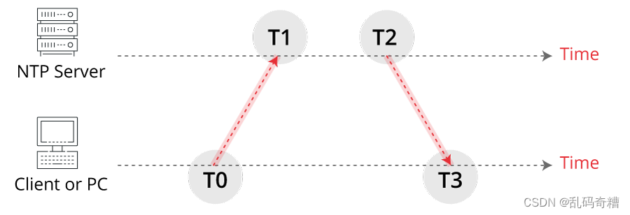 【NTP协议】计算当前设备和NTP服务器时钟的时间差_ntp服务怎么计算-CSDN博客