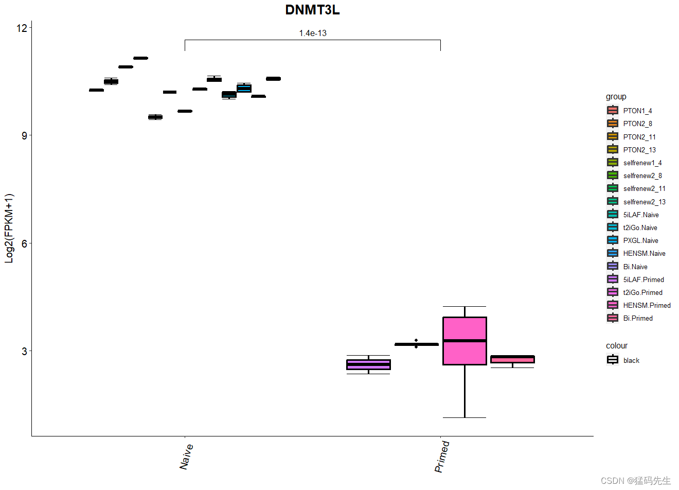 Boxplot+geom_signif-CSDN博客