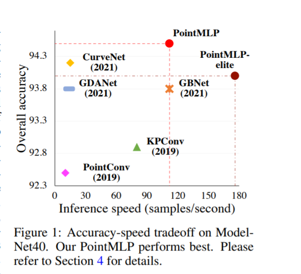 【论文阅读】【ICLR 2022】 PointMLP：Rethinking Network Design and Local Geometry in Point Cloud：A Simple ...