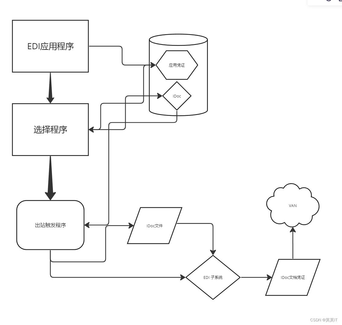 SAP-Tech: SAP EDI 架构介绍-CSDN博客