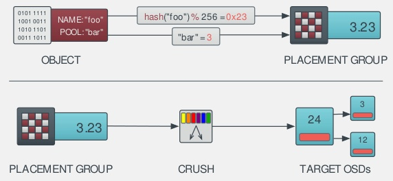 分布式存储Ceph中的CRUSH算法_ceph crush-CSDN博客