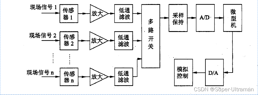 ADC的原理和功能-CSDN博客