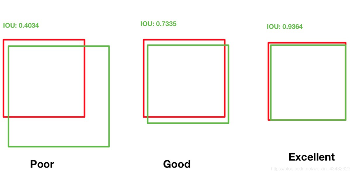 IoU系列损失详解_iou计算公式-CSDN博客
