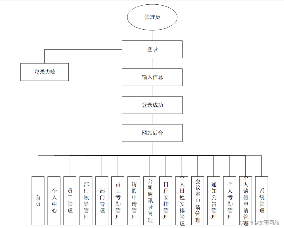 Springboot办公自动化系统的设计与实现wa5n4 独有源码 了解毕业设计的关键考虑因素企业网上办公自动化系统的设计与实现选题背景和意义 Csdn博客 5343