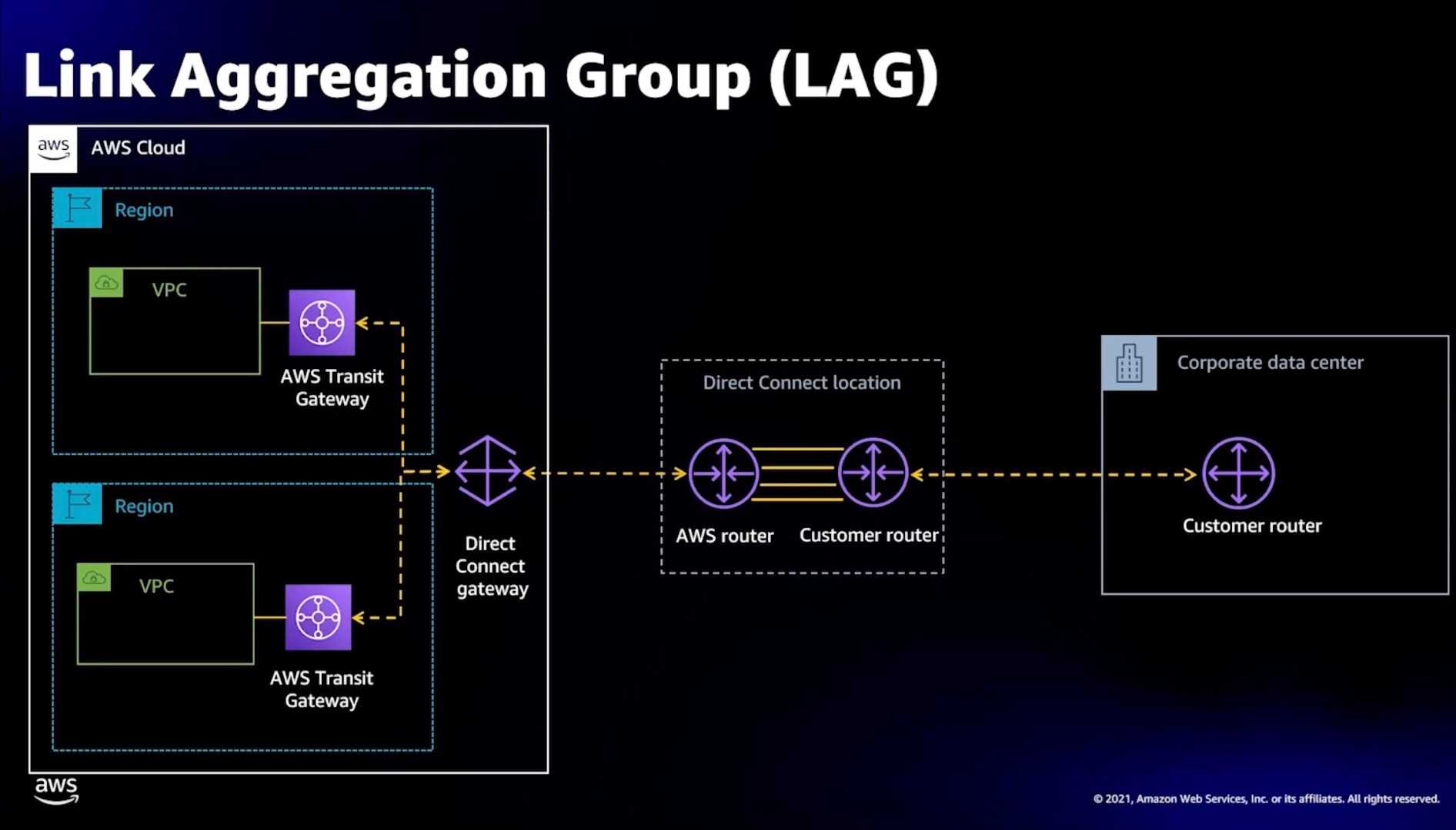 AWS — AWS Direct Connect-CSDN博客