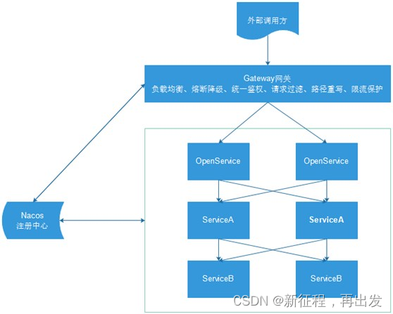 springboot 整合 gateway 实战_springboot gateway-CSDN博客