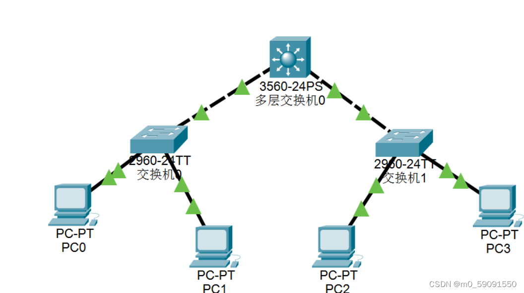 Cisco Packet Tracer 实验_packet tracer配置完成后,测试不同路由器下pc0和pc2的连通性,-CSDN博客