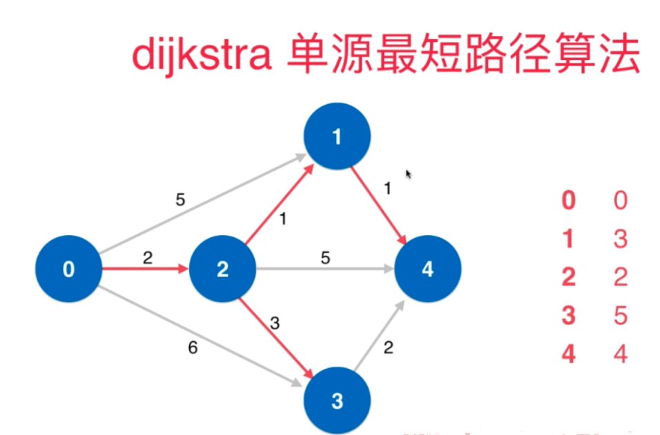 C++Dijkstra算法_directedsparsegraph-CSDN博客